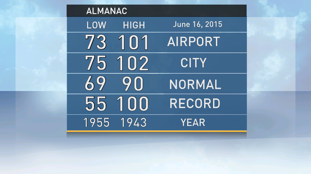 Columbia Sets Record High of 101 Degrees | wltx.com
